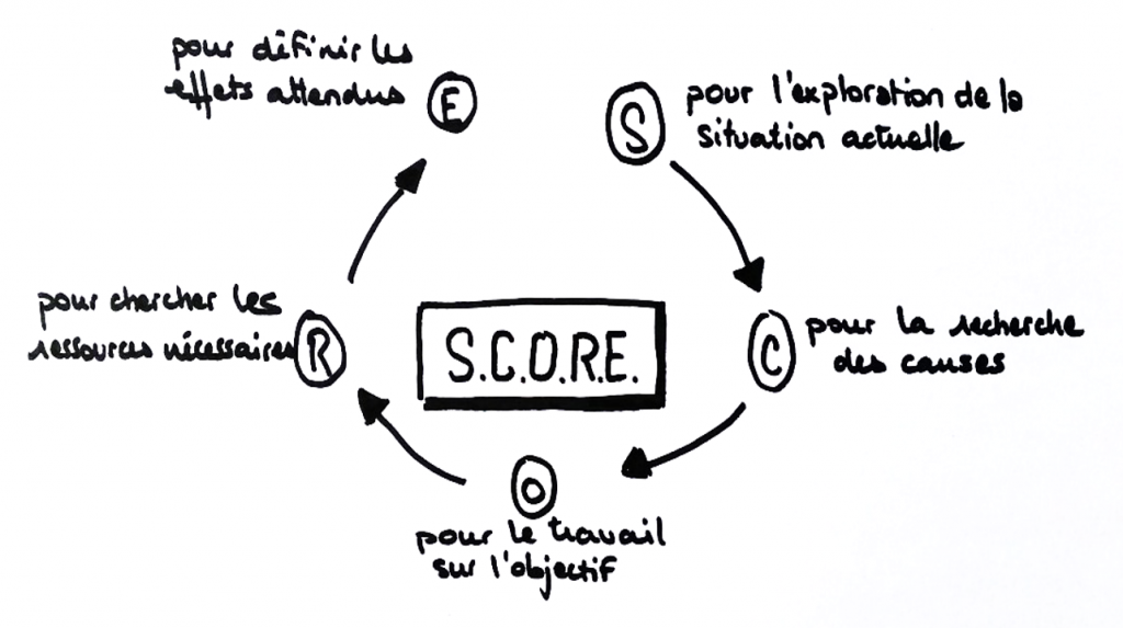 Le SCORE : 5 questions clés pour bien cadrer votre coaching | Blog de ...